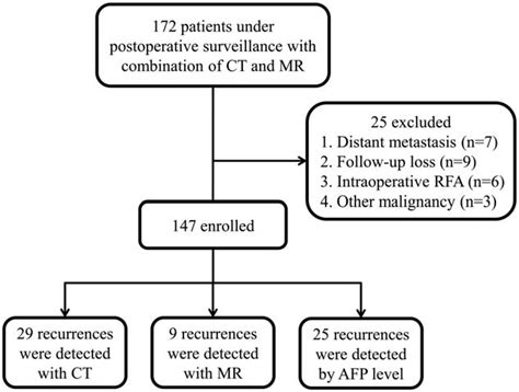 Afp Level Chart A Visual Reference Of Charts Chart Master