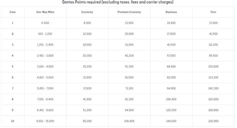 11 Best Ways To Redeem Qantas Points For Max Value