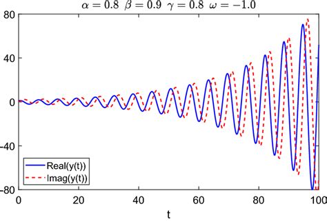 Solution Of The Linear Scalar Equation With Download Scientific Diagram