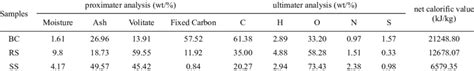 The Proximate Analaysis Ultimate Analysis And Net Calorific Value Of