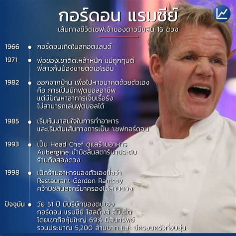 ลงทุนแมน กอร์ดอน แรมซีย์ เส้นทางชีวิตของเชฟ