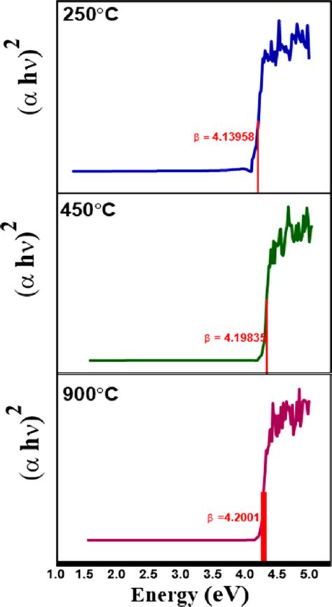 Absorption Versus Photon Energy Graph Of Zro 2 Nanoparticles