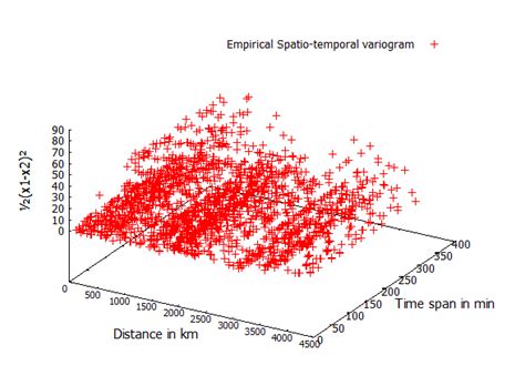 Empirical Spatio Temporal Variogram Of Argo Buoy Data Download Scientific Diagram