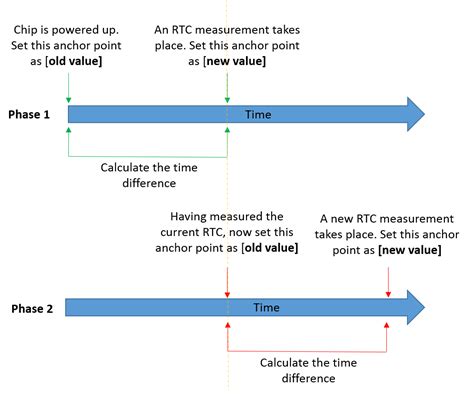 Real Time Clock Concept Real Time Clock RTC Concept