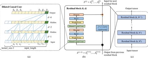 Hess Advance Prediction Of Coastal Groundwater Levels With Temporal Convolutional And Long