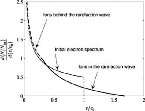 Asymptotic Ion Energy Spectrum Solid And Dashed Curves And Initial