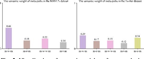 figure 5 from multi semantics learning for social event detection via
