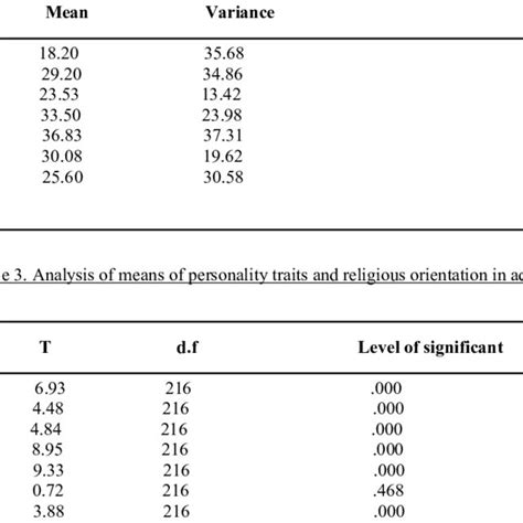Histogram Of Personality Traits And External Internal Religious