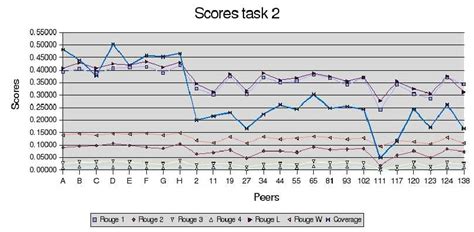 Results Task 2 The Thin Curves Correspond With The Different Rouge