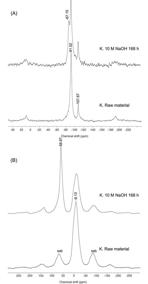 49 Mas Nmr Spectra Of The Raw And Reacted Kaolinite With 10 M Naoh