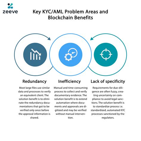 Blockchain In Digital Identity KYC AML The Decentralized Identity