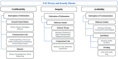 Taxonomy Of Uav Privacy And Security Threats Based On [96] Download Scientific Diagram