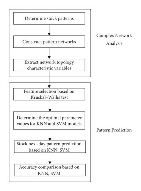 General Framework Of The Stock Index Pattern Prediction Download