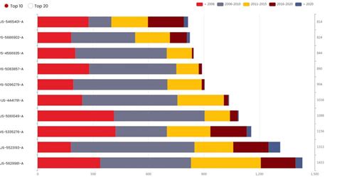 Texas Instrument Patents Key Insights Stats TTC