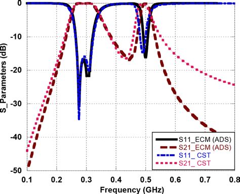 Comparison Between S‐parameters Of Em And Ecm Download Scientific Diagram