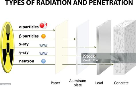 Penetrating Power Of Various Types Of Radiation Stock Illustration