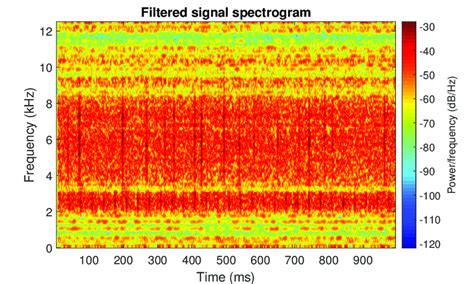 Filtered Signal S 1 By Alpha Selector Download Scientific Diagram
