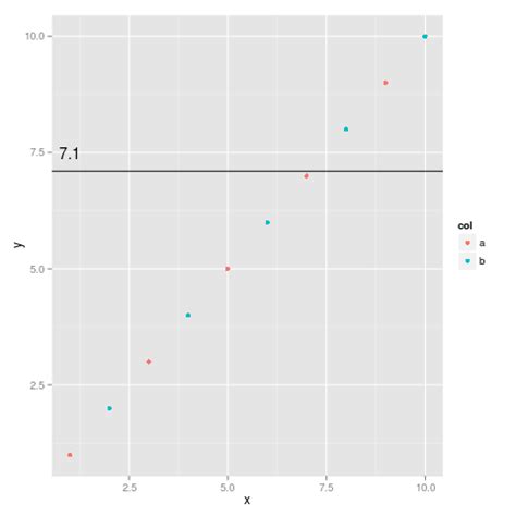 R Ggplot Labeling A Horizontal Line Without Associating The Label With A Series Stack Overflow