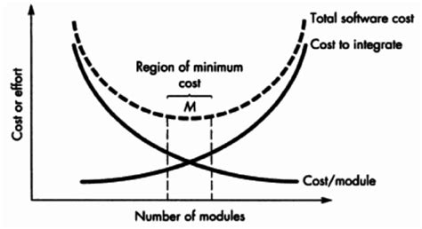 2 Modularity And Software Cost Download Scientific Diagram