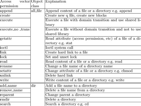 Access Vector Permissions Used On SELinux Download Table