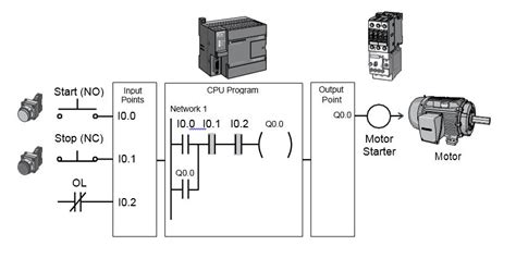 The Basics Of Siemens PLCs And Programming In Simatic Step7 ISD