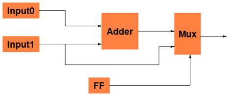 Proj 25 Crc Circuit Architecture Vlsi Projects Electronics Tutorial