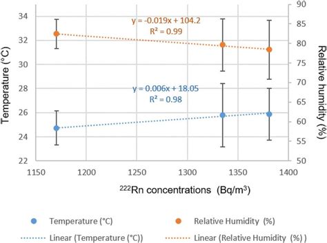 Linear Correlation Analyses Between Average 222 Rn Concentration And