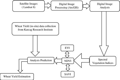 Figure 1 From Wheat Yield Forecasting Based On Landsat Ndvi And Savi Time Series Semantic Scholar