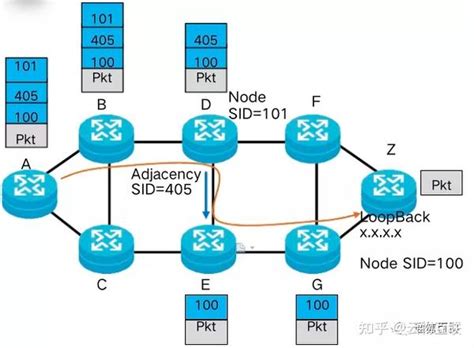 Sd Wan — Sr Mpls 技术原理解析 知乎
