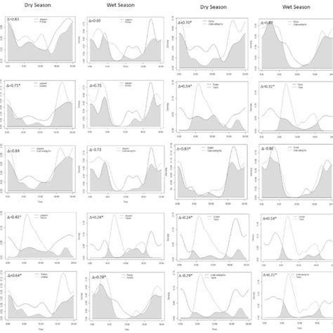 Density Estimates Of Daily Activity Patterns Between Five Species Of