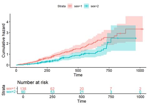 Chapter Survival Data Analysis With R Introduction To Bio Medical Data Analysis With R