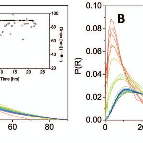 Pair Distance Distribution Functions For The Protein Samples During Download Scientific Diagram