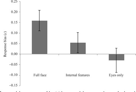 Figure 1 From Facial Features Influence The Categorization Of Female