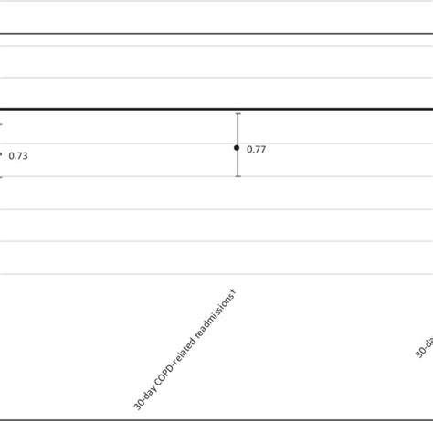 logistic regression analysis depicting the odds of 30 day readmissions