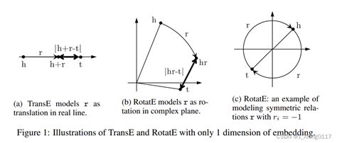 知识表示学习（五）：rotate rotate模型 csdn博客