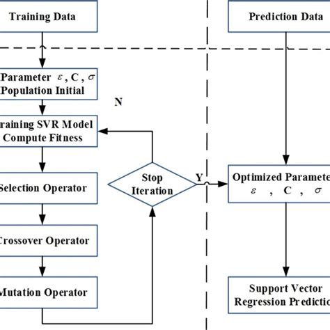 conceptual relation in a combination of support vector regression with