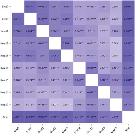 heatmap of inter item correlation analysis notes this heatmap is
