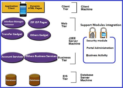 J2ee Design Patterns For The Net Banking Architecture Download Scientific Diagram