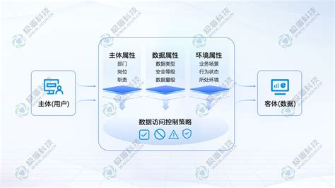 Ueba，数据分类分级，动态脱敏，访问控制，水印保护，风险识别与告警