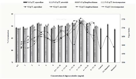 Effect Of Seed Priming With Trichoderma Spp Mediated Oligosaccharide