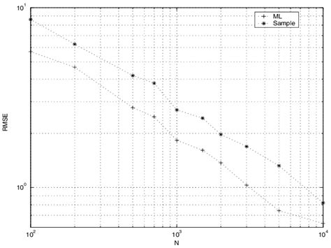 Cumulant Estimation Rmse Of A Gmm Distributed Random Vector Process