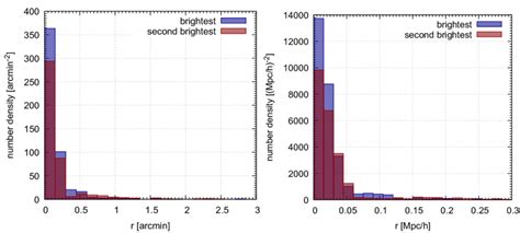 Distribution Of The Radial Distance Of The Bgg Candidates With Respect