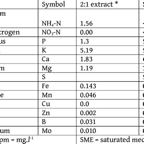 Different Methods Of Achieving Similar Root Pruning Results Physical