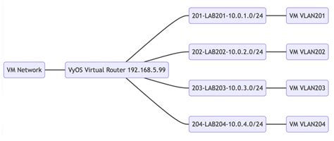 Home Lab Lab Isolated Networks ·
