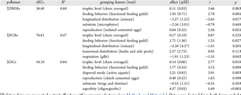 Results Of Predictive Trait Based Models Relating Biological Traits To