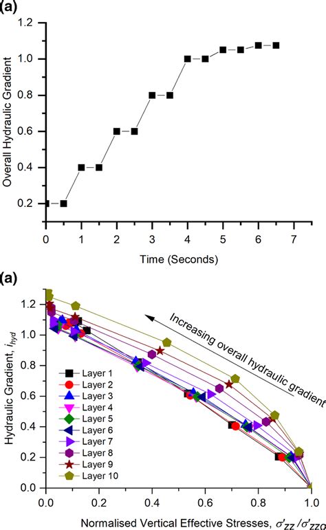 A Evolution Of Overall Hydraulic Gradient With Time B Evolution Of The