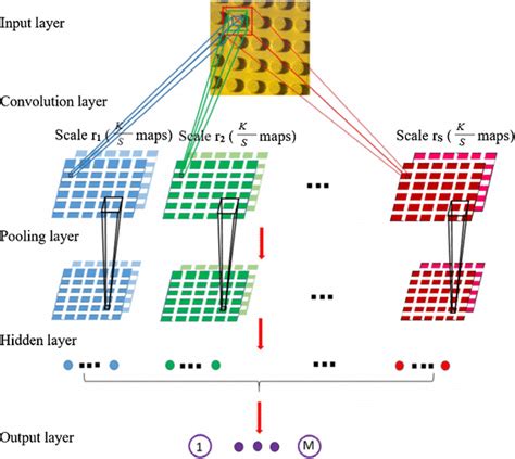 Texture Classification System On Alot Dataset And The Framework Of