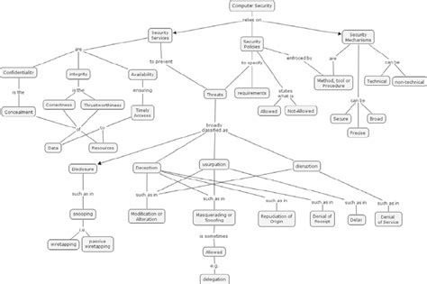 A Sample Concept Map In Computer Security Download Scientific Diagram