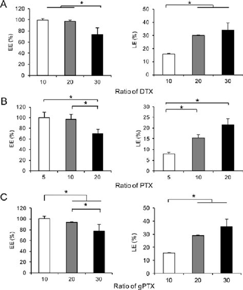 Figure 1 From Practical Liposomal Formulation For Taxanes With Polyethoxylated Castor Oil And