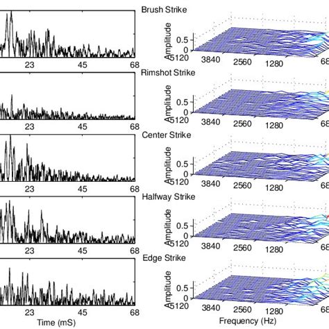 Time Domain And Frequency Domain Representations Download Scientific Diagram